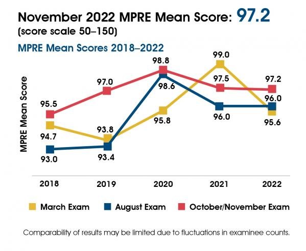 NCBE Releases National Mean for August 2022 MPRE | NCBE