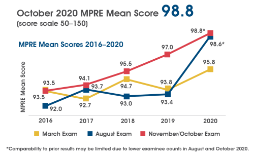 October 2020 MPRE Mean Score Increases | NCBE